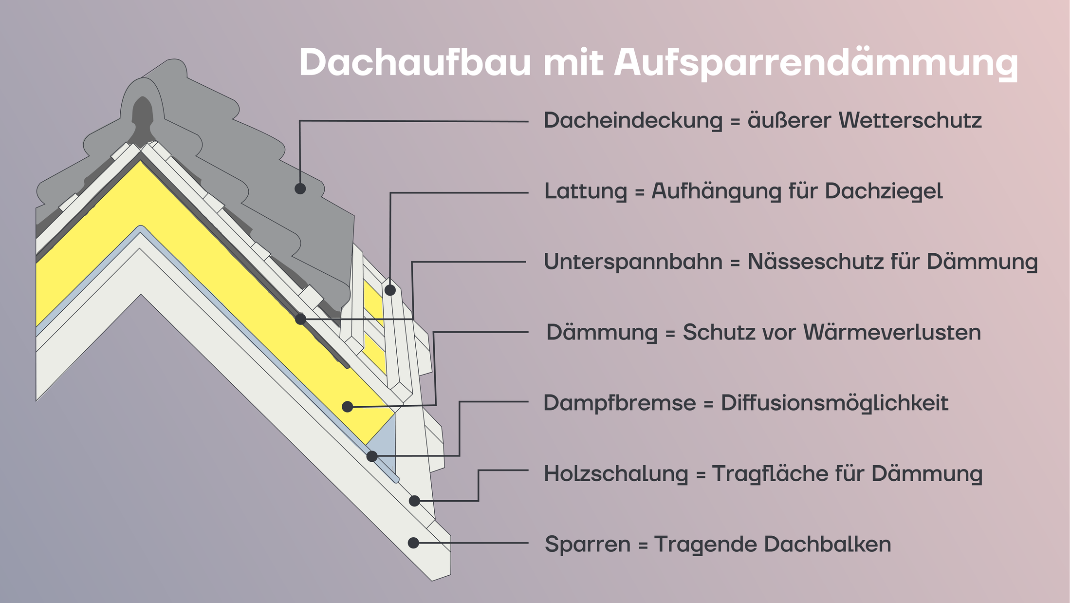 Dachsanierung Altbau: Kosten, Tipps, Umsetzung ☀ Autarq